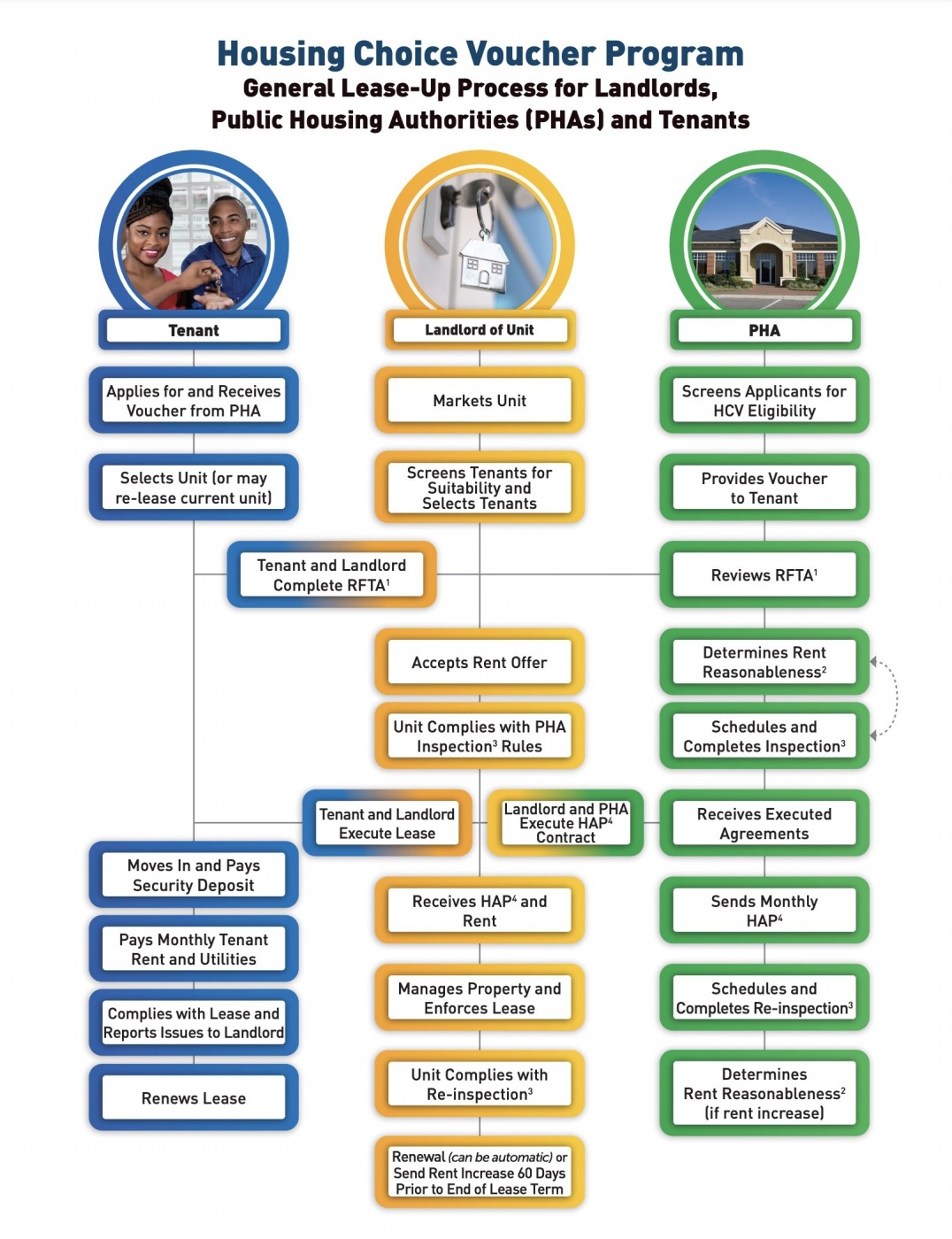 Housing Choice Voucher Program - Windsor Housing Authority - Windsor ... Housing Choice Voucher Program - Windsor Housing Authority - Windsor ...